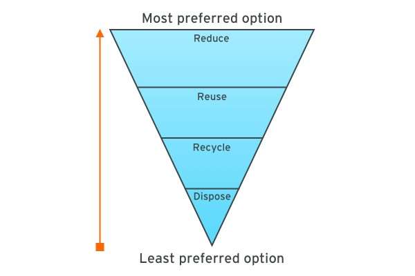 Curriculum 6-8 | Reduce or recycle plastics | Monterey Bay Aquarium