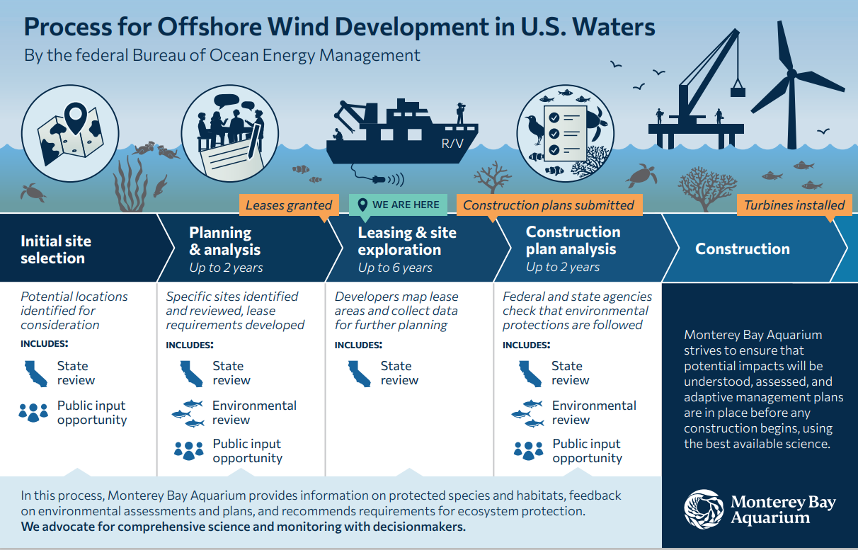 Answers to frequently asked questions about offshore wind development ...
